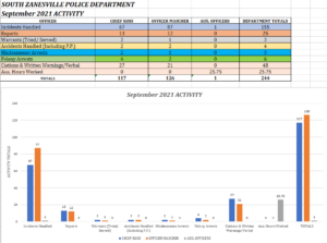 Police Dept. Statistics